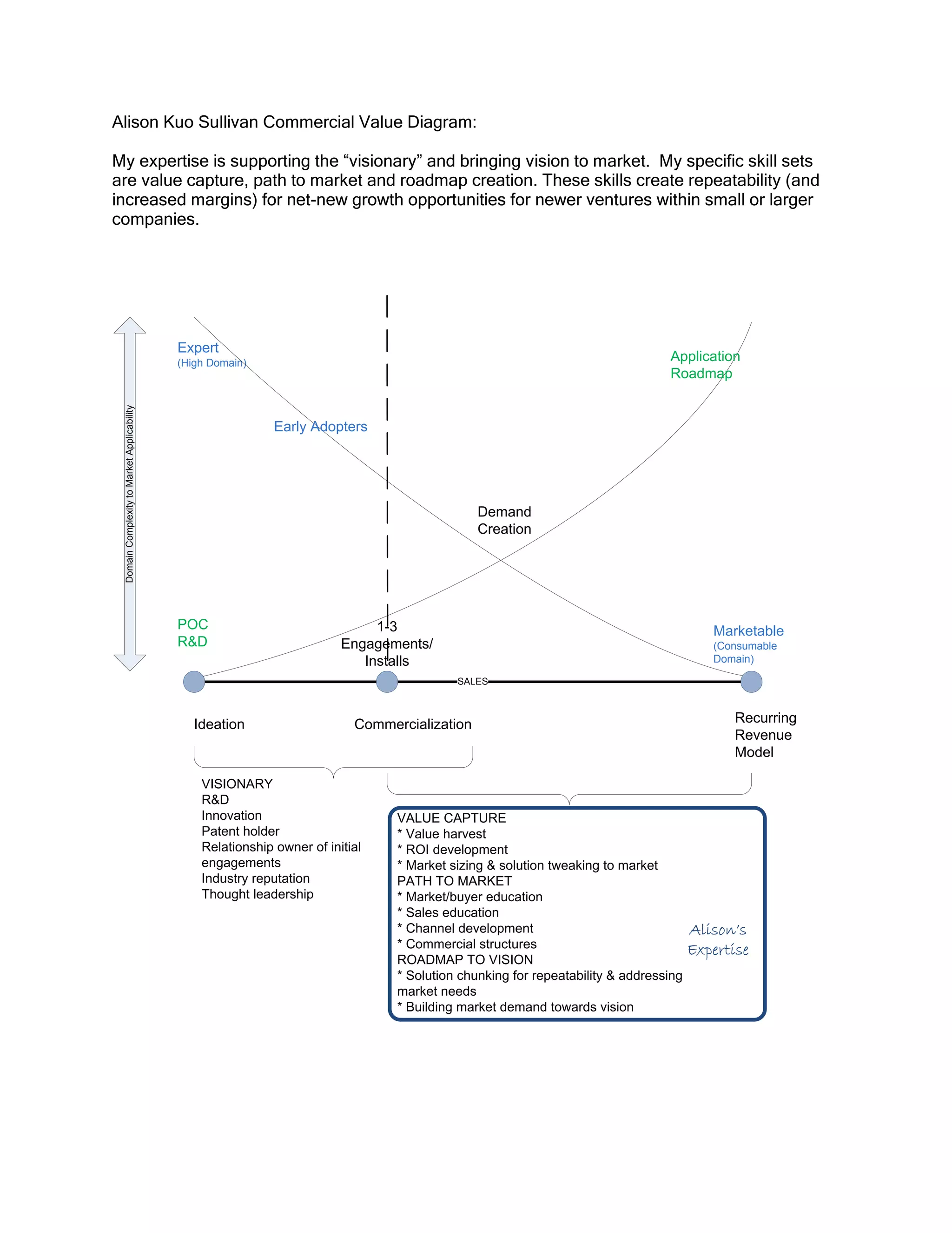 Alison Kuo Sullivan Commercial Value Diagram | PDF