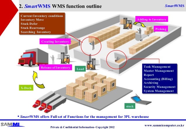 SmartWMS Warehouse Management System 070212 by TK