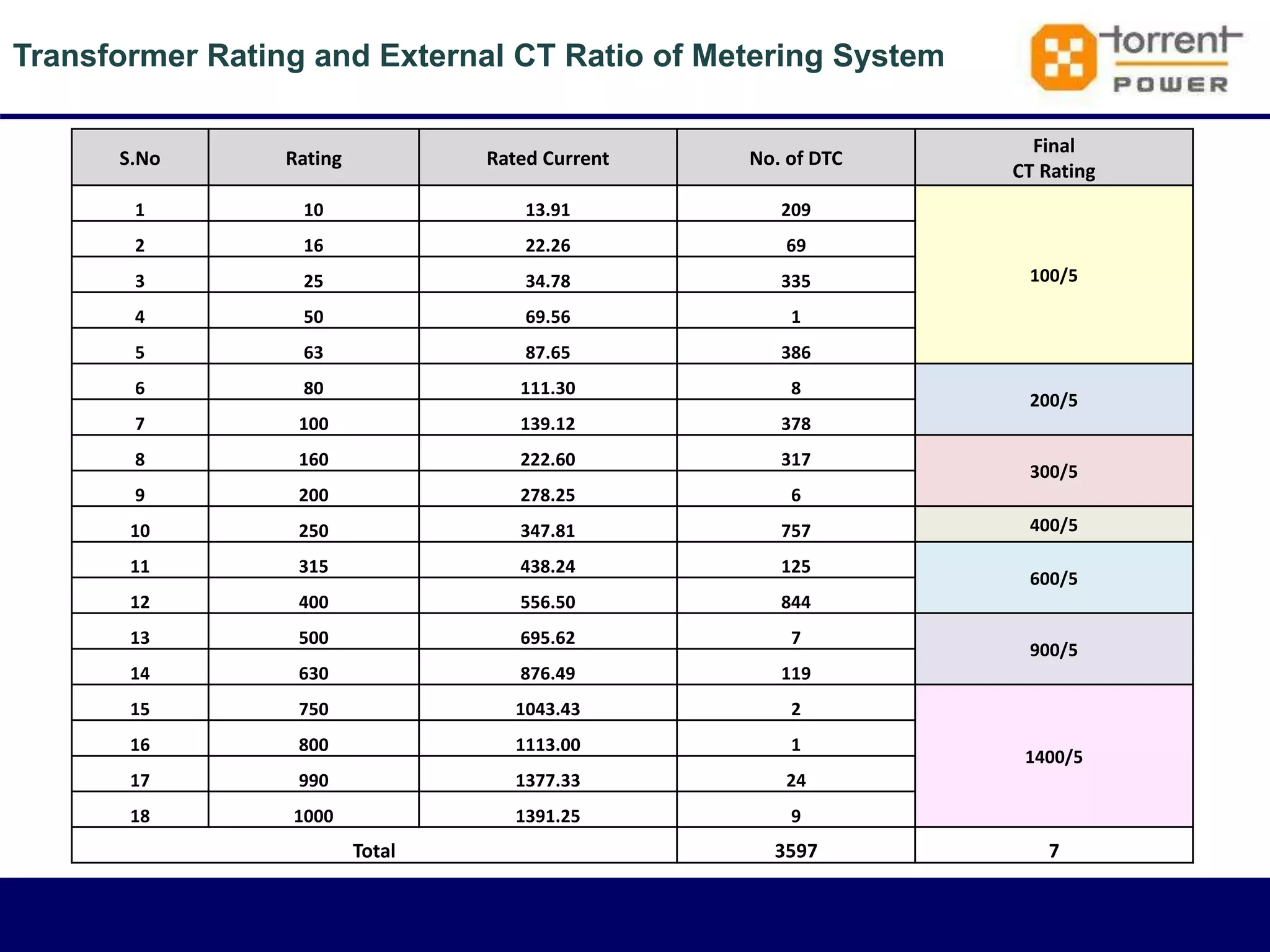 Installation of Metering System at DTC | PPTX