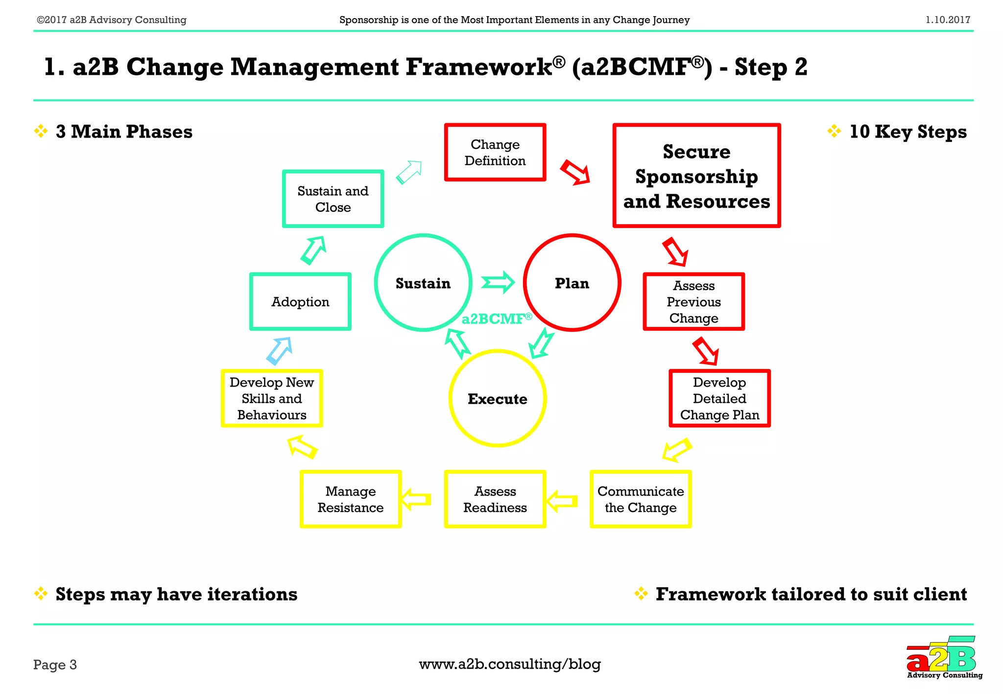 Change Management Framework: Step 2 - Sponsorship is one of the Most ...