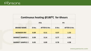 A2B Presentation .pptx about Wonder fry olein | PPT