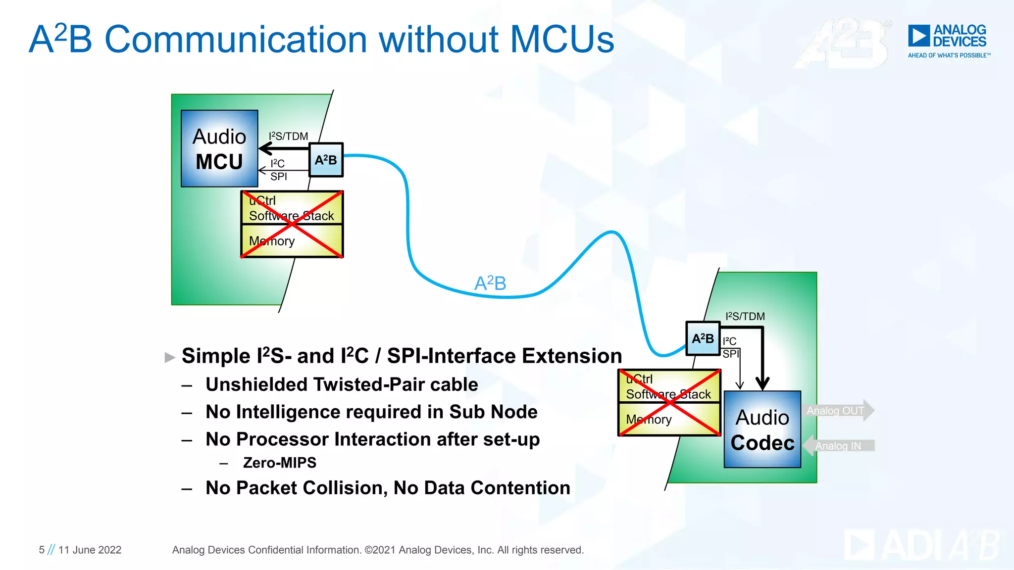 A2B Technical Overview Midi.pptx
