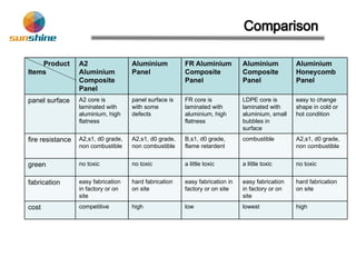 Non-Combustible A2 Core Coil | PDF