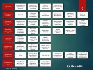 ECSS-Q-ST-10C Supplier vs PA Manager Responsibilities_formatted | PDF ...