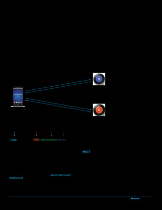Mphasis Digital POV - Emerging Open Standard Protocol stack for IoT | PDF | Internet of Things ...
