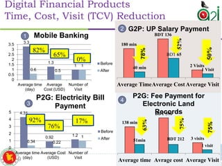 Digital Financial Inclusion in Bangladesh: A Citizen's Perspective | PPTX