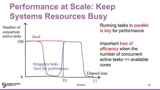 Apache Spark Performance Troubleshooting at Scale, Challenges, Tools, and Methodologies with ...