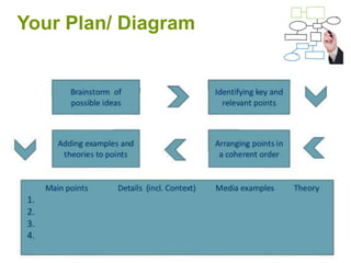A2 media studies powerpoint essay layout 1b | PPTX | Educational ...