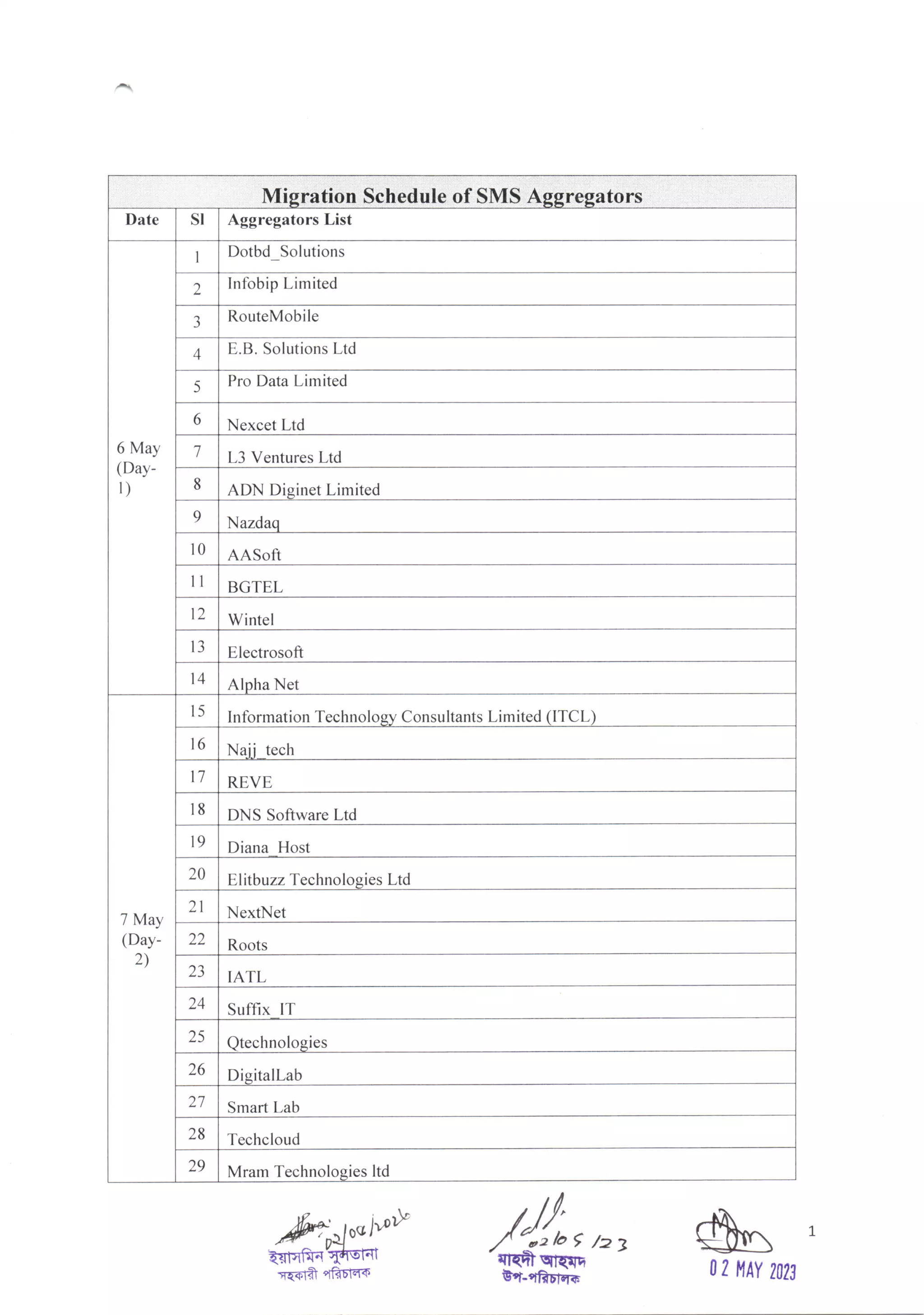 A2p Sms Paltform Migration Schedule Btrc 02 05 2023 Pdf