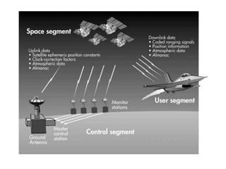 Global positioning system (gps) | PPTX