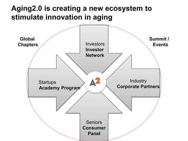 Aging2.0 - Brief Overview | PPTX