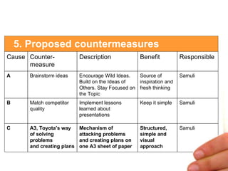 A3 - Toyota’s way of solving problems and creating plans | PPT