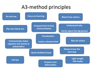 The Basics of the A3-method (a repackaged version of Toyota Kata) | PPT