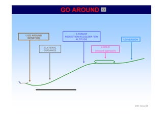 A320-Go-Around full explanation for trainees | PDF