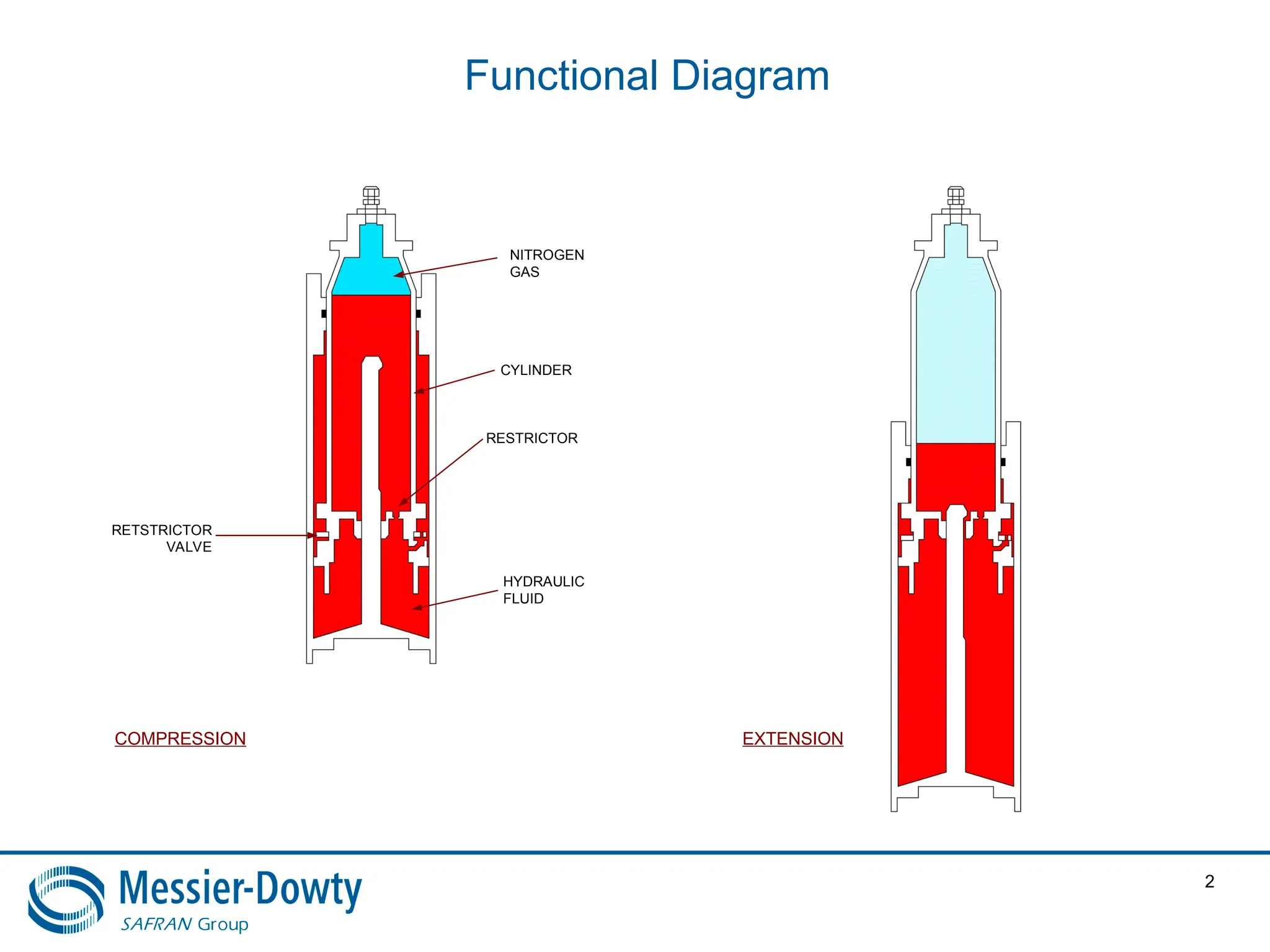 A320 NLG Nitrogen Servicing by Messier Dowty.ppt