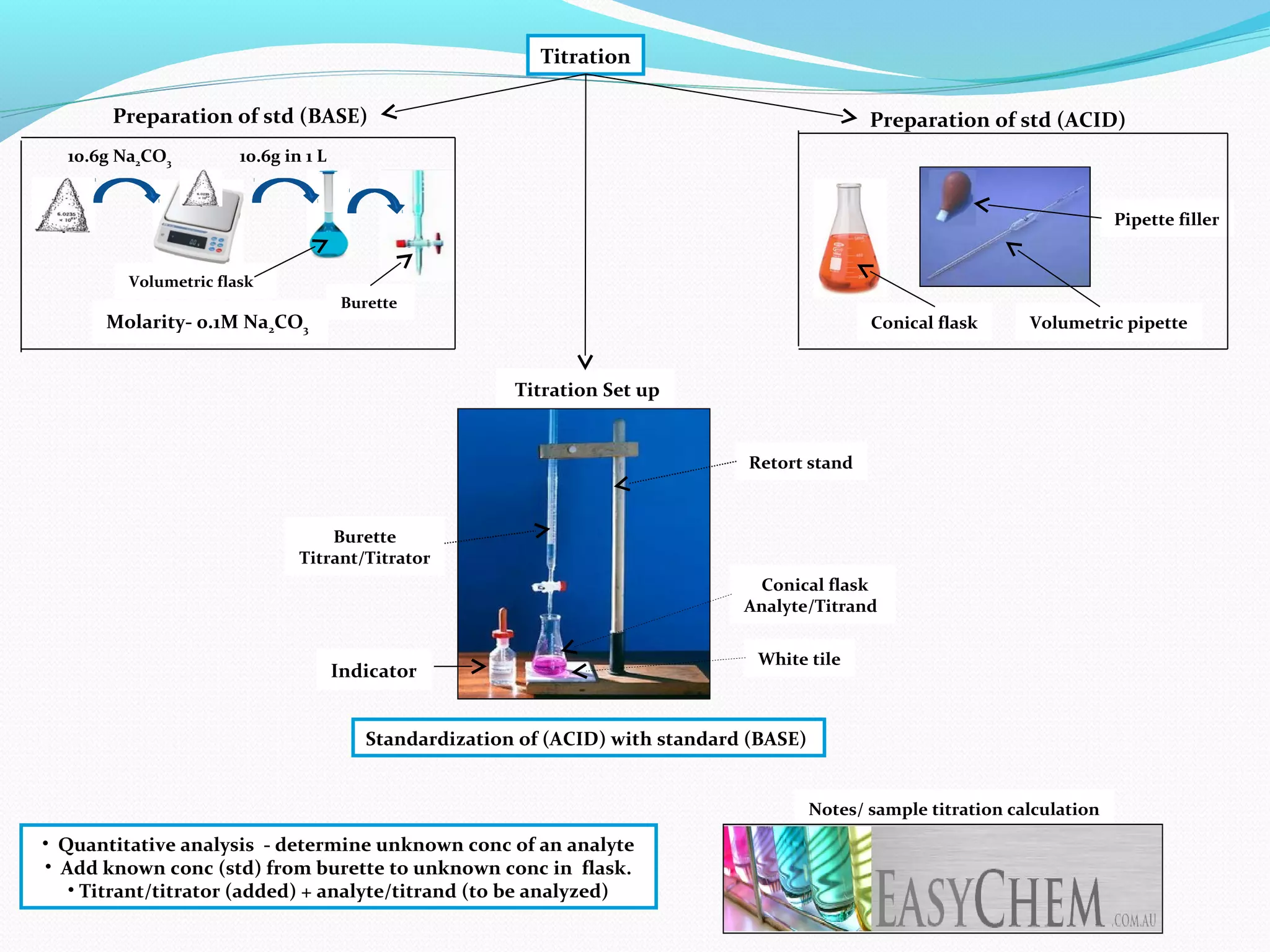 Titration Setup Labelled Diagram