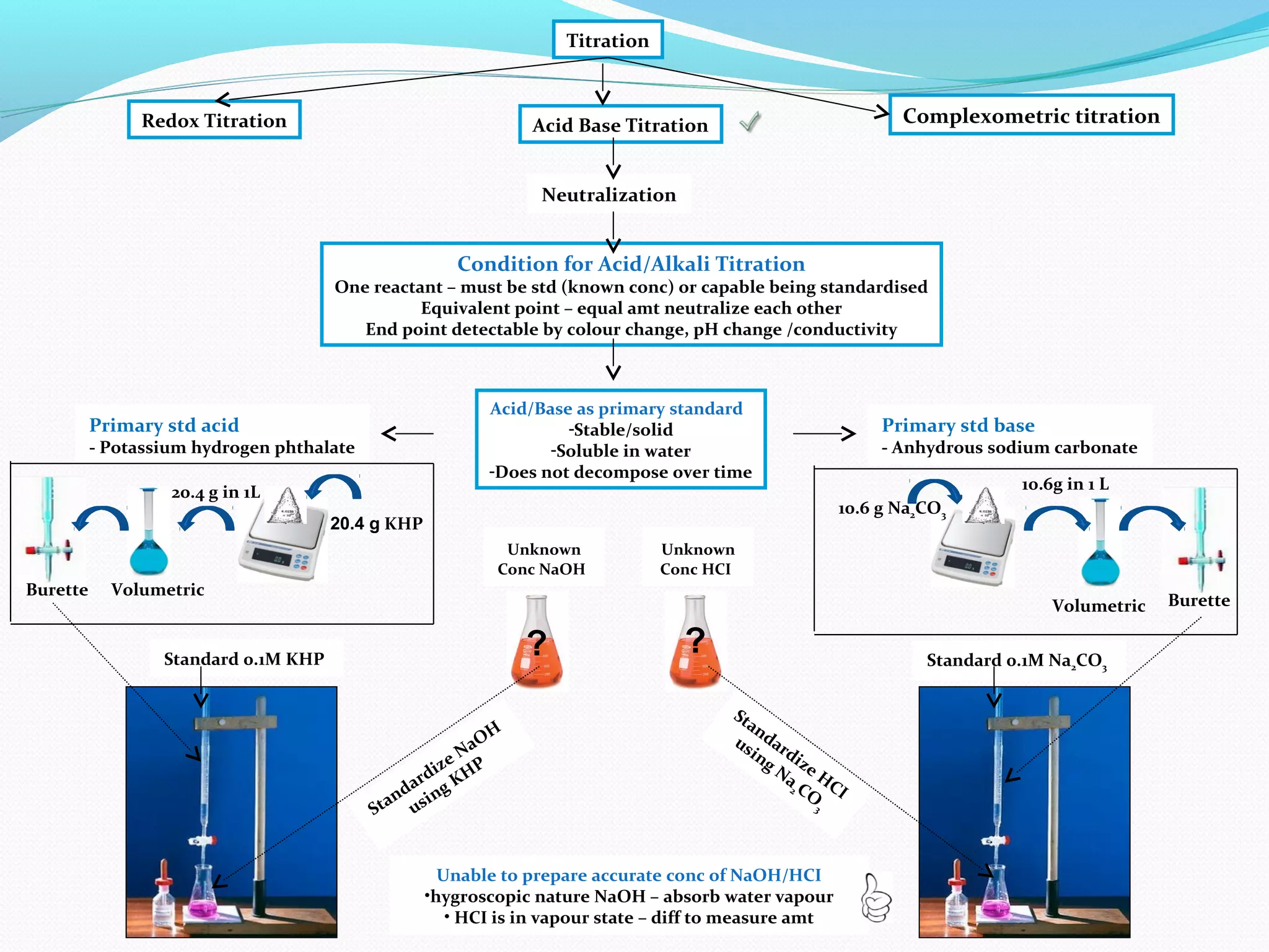 IB Chemistry on Titration Techniques and IA on Titrations | PPT