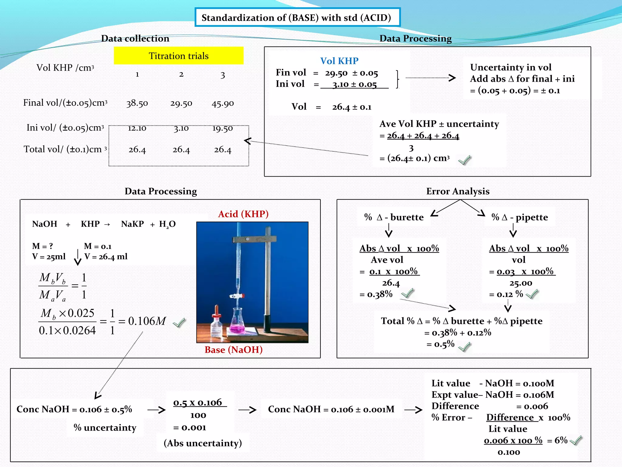 IB Chemistry on Titration Techniques and IA on Titrations | PPT