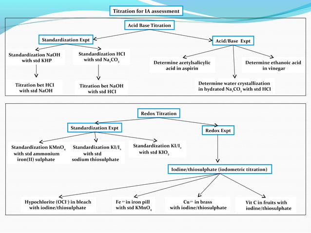 IB Chemistry on Titration Techniques and IA on Titrations | PPT ...