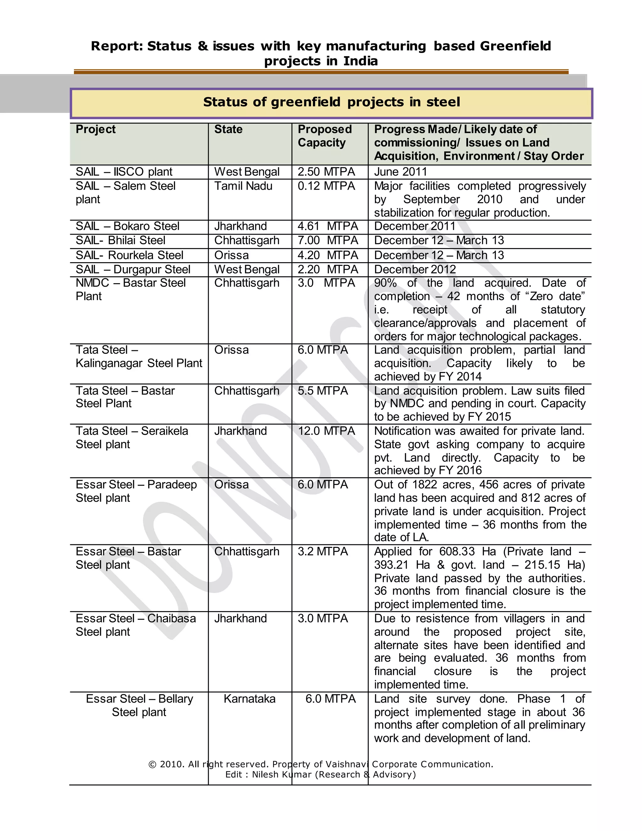 Greenfield projects manufacturing india status | DOCX