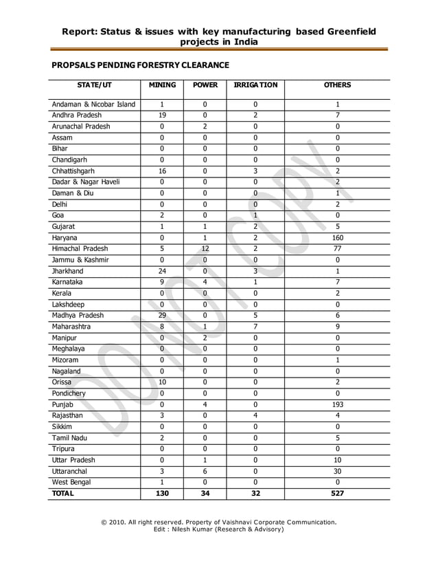 Greenfield projects manufacturing india status | DOCX | Commodities ...