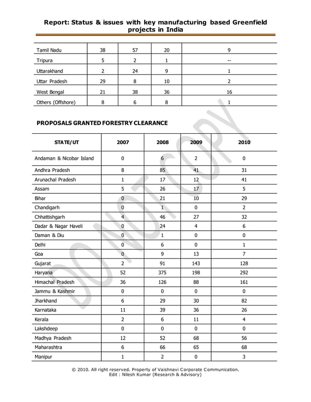 Greenfield projects manufacturing india status | DOCX | Commodities ...