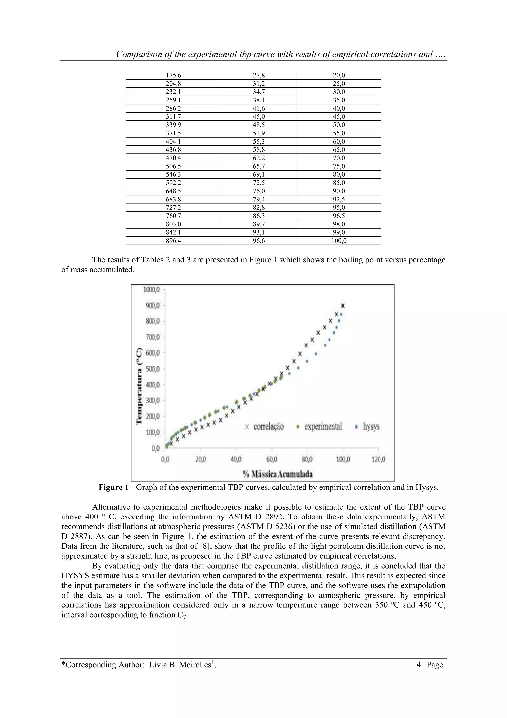 Comparison of The Experimental TBP Curve with Results of Empirical ...