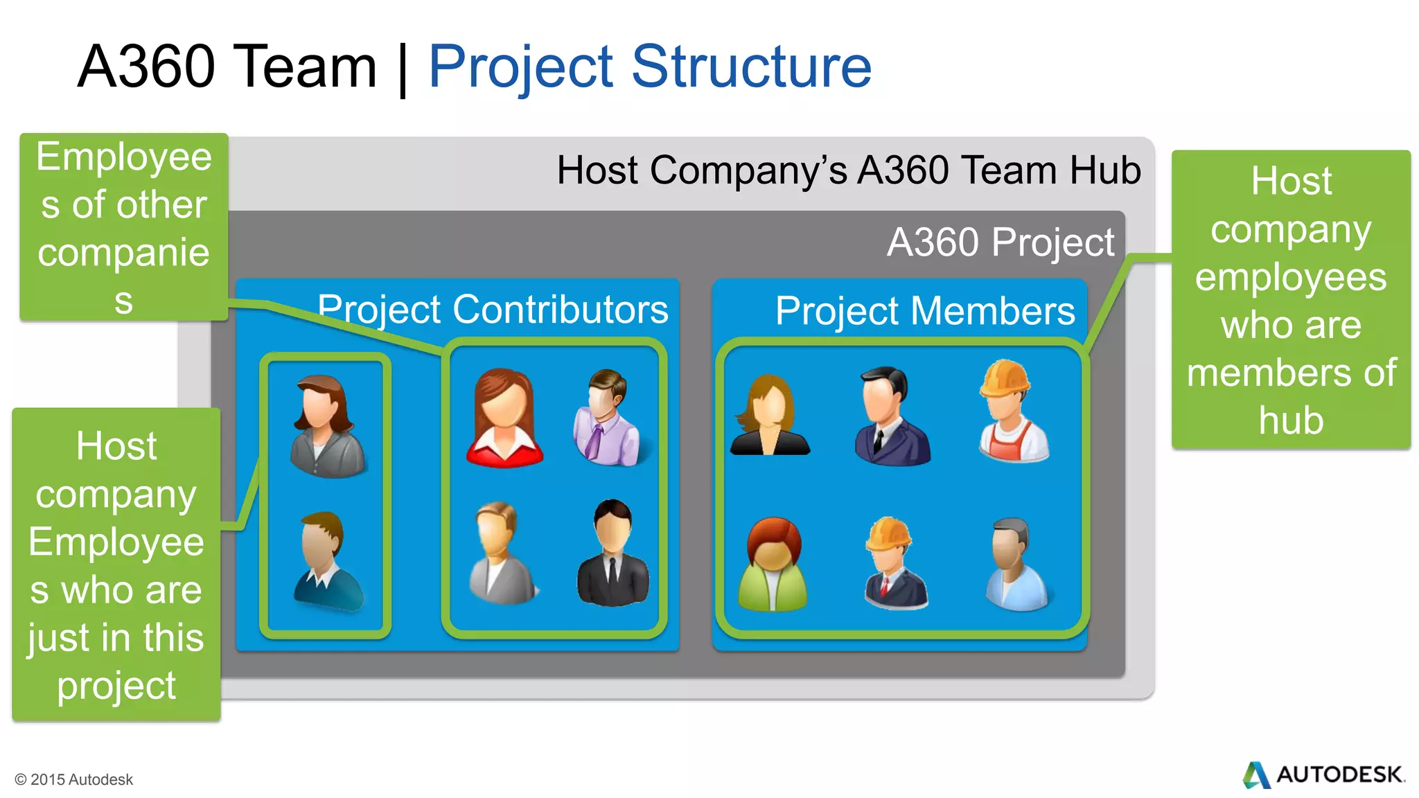 A360 Collaboration for Revit - A360 Hangout | PPTX