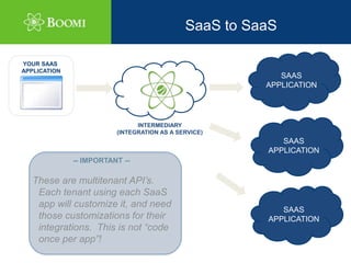 A 360 Degree View Of SaaS Integration | PPTX