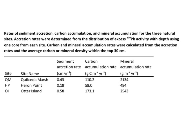 Three birds with one stone- Tidal wetland restoration carbon seq | PDF ...