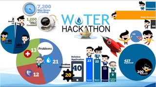 Water Hackathon at a Glance | PPT