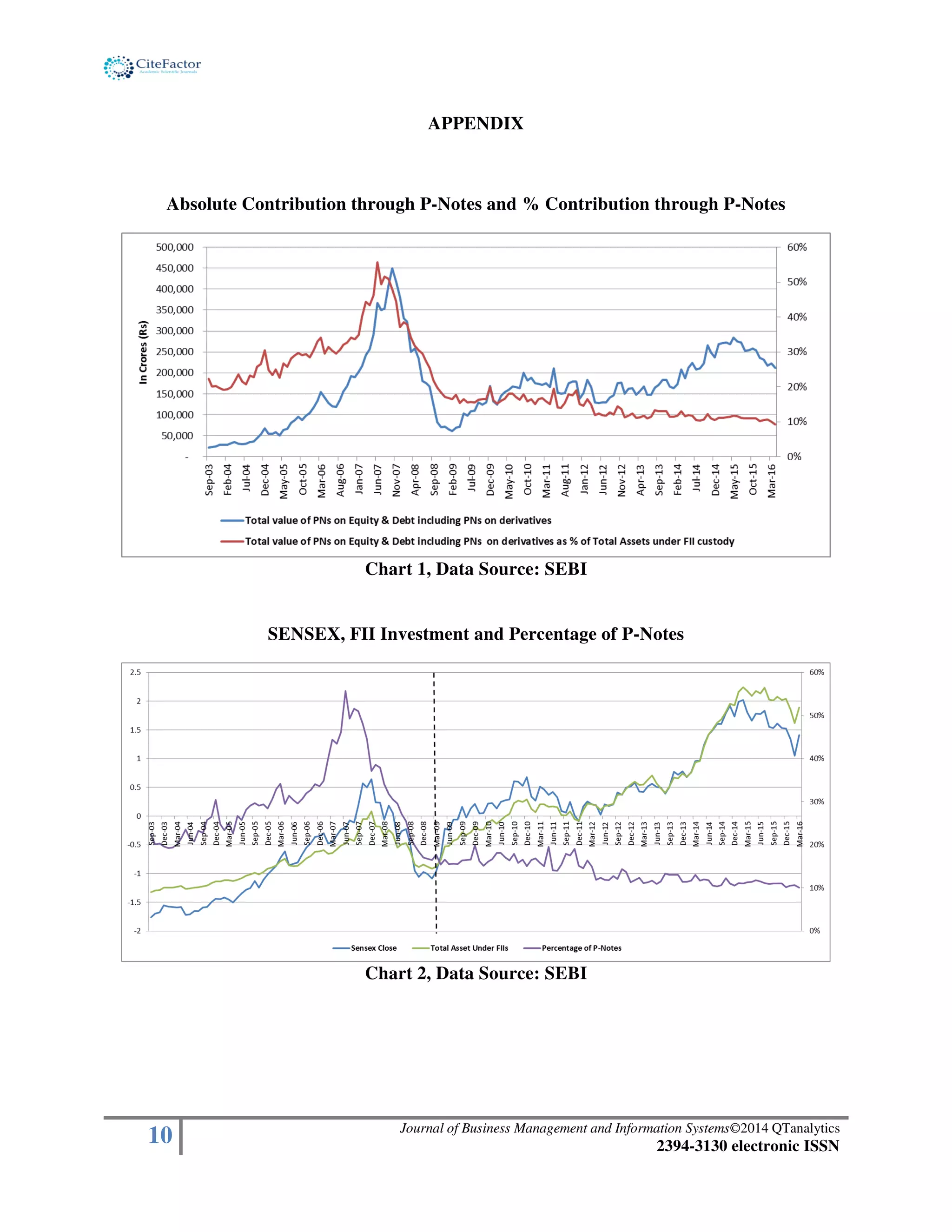 Participatory Notes & stock markets | PDF
