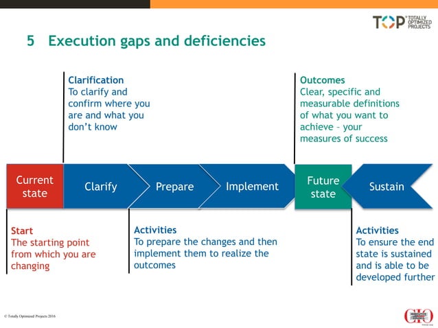 Why projects fail_Presentation | PPT