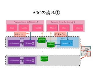 Introduction to A3C model | PPT