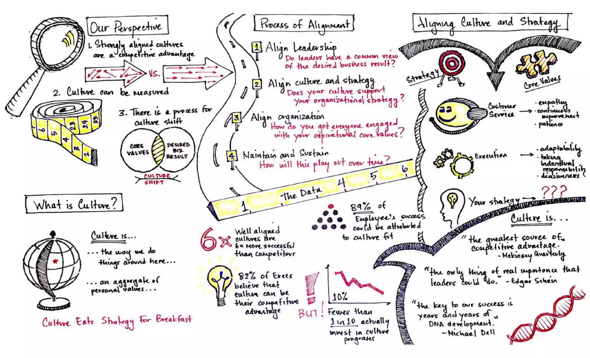 Point B Culture Alignment Roadmap | PDF