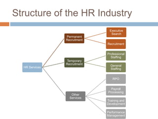 HR Industry Segments Presentation | PPT