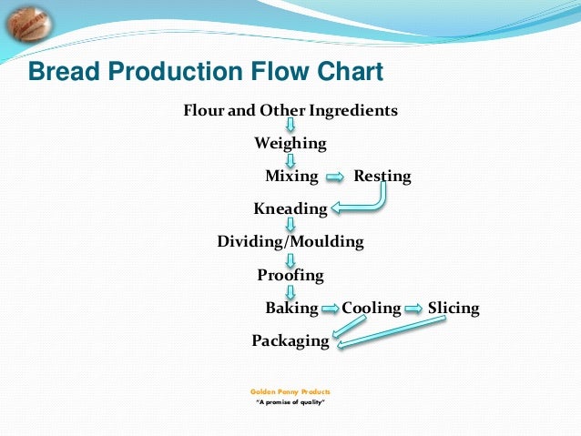 Bread Production Flow Chart