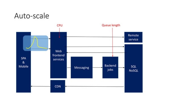 Cloud design principles | PPTX | Cloud Computing | Internet