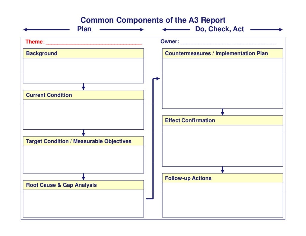 The A3 Process: Background Include