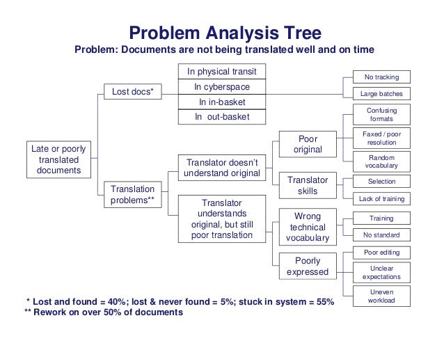 Problem Analysis Tree Problem: Documents