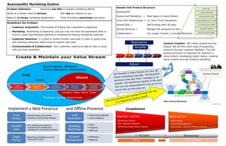 Using the A3 Lean Problem Solving tool for Marketing Proposals | PDF