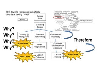 A3 problem solving | PPTX