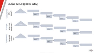 A3 Problem Solving DRiV.pptx