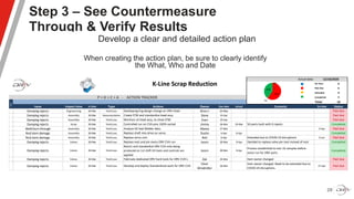 A3 Problem Solving DRiV.pptx