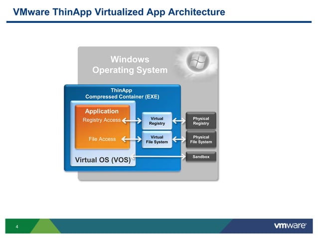 Vmware thin app architecture | PPT