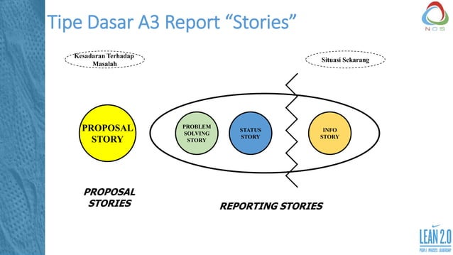 A3 Thinking - Indo (Student).pptx