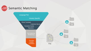 Smart Translation Resource Management: Semantic Matching, Kirk Zhang (Wiitrans Network) | PPT