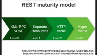 使用 Spring boot 快速打造 hateoas 應用 | PPTX