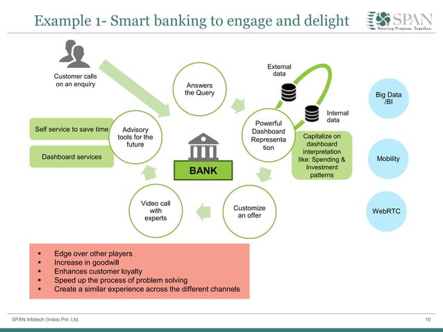 Smart Transformation of Banks | PPT