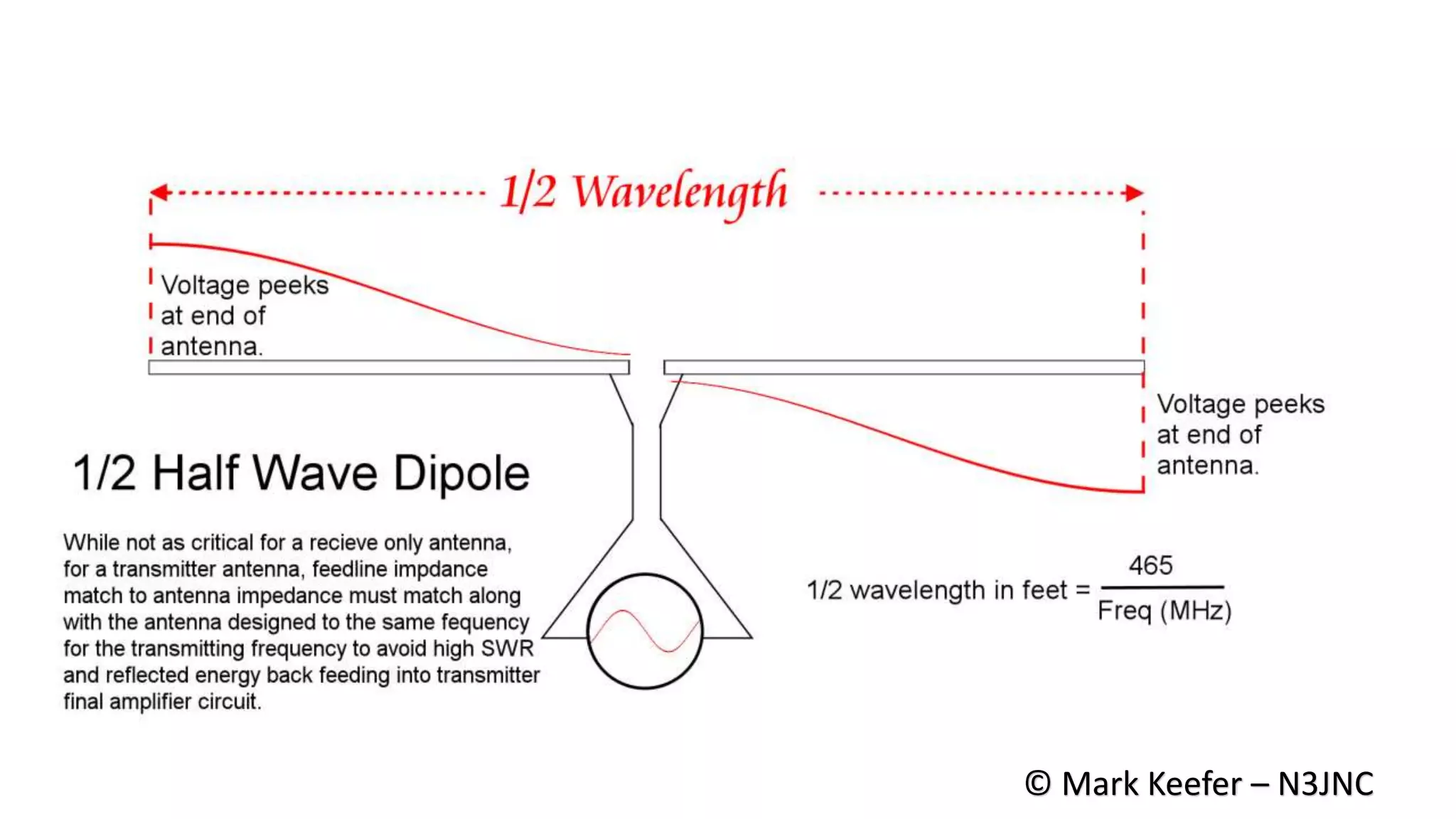 Basic Antenna Design | PPT